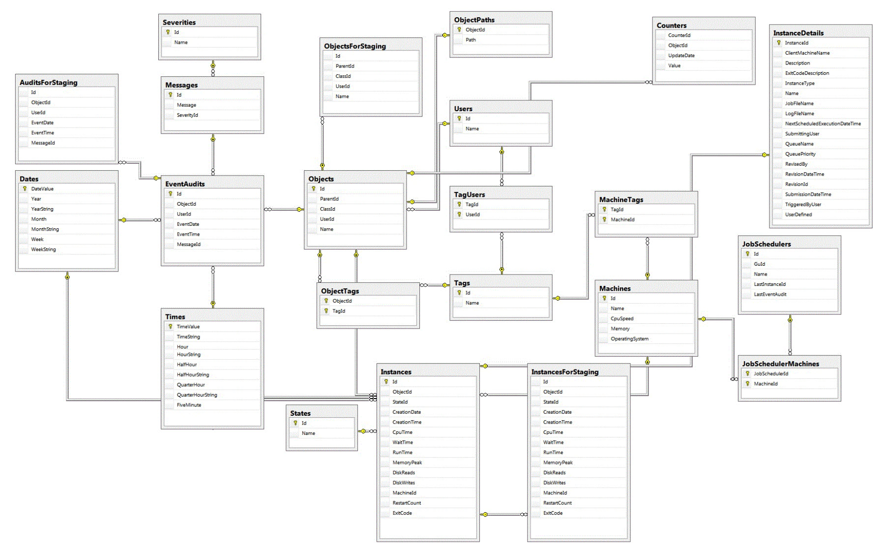 Instance Reporting Database Schema